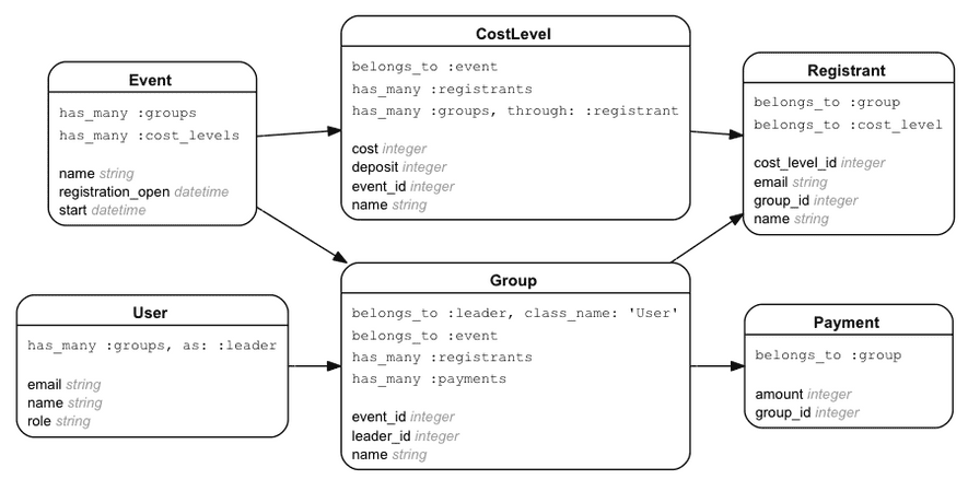 Database Modeling for an Event Ticketing Application | Ryan Boland